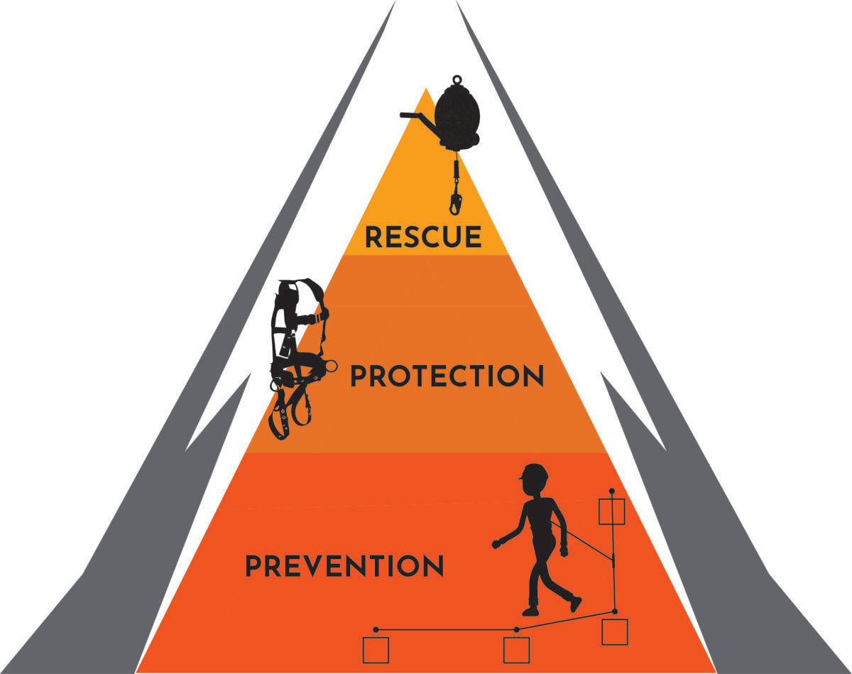Prevention, Protection, Rescue—The Fall Safety Pyramid – Malta Dynamics